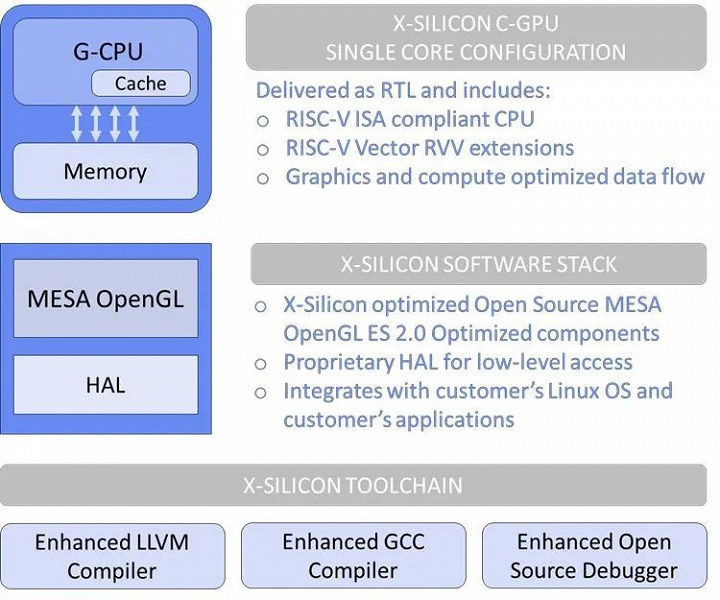 Представлен универсальный процессор X-Silicon CPU/GPU, ядро которого ...
